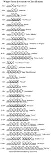 Whyte Locomotive Classification
